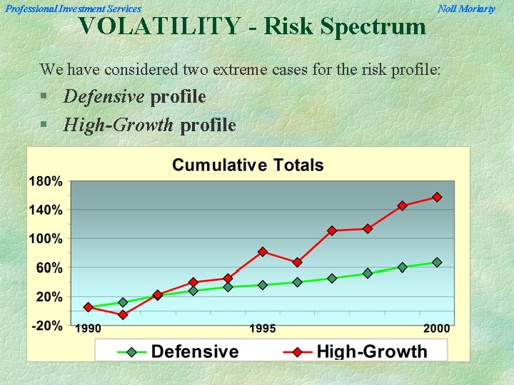 Professional Investment Services Noll Moriarty Risk Profiles Volatility