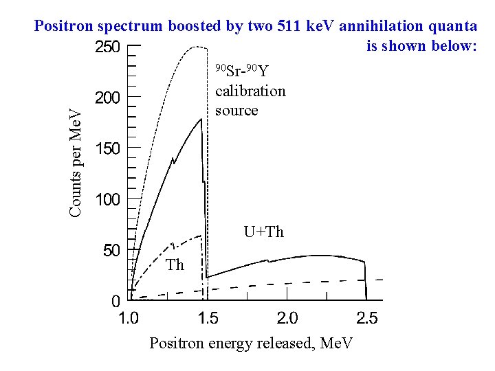 Models of the Earth distribute U and Th