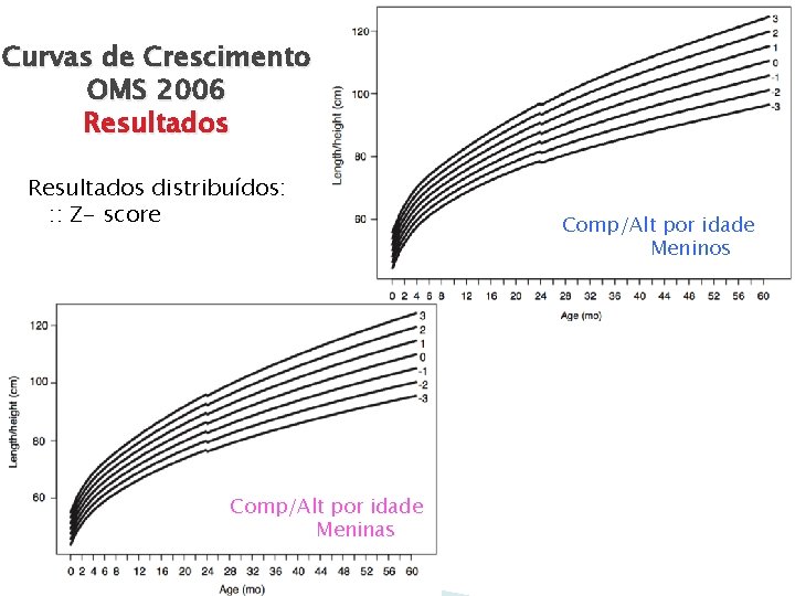 OMS Padres de Crescimento Infantil baseados em comprimento