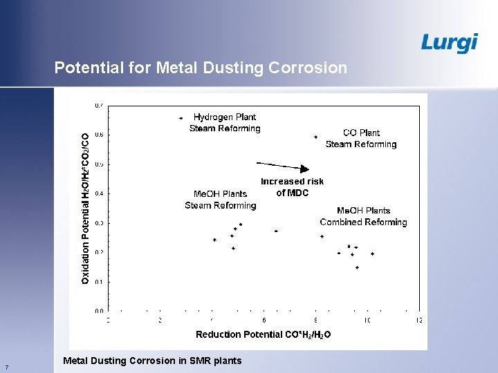Metal Dusting Corrosion in Steam Reforming Plants J
