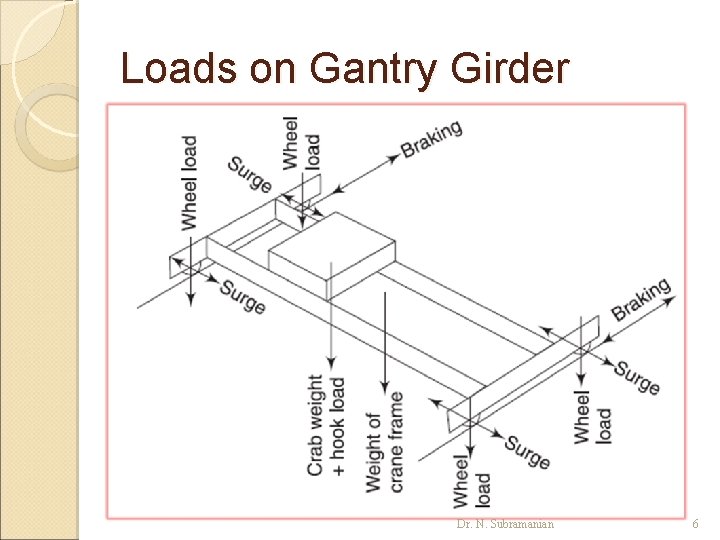Design of Gantry Girders Dr N Subramanian 1