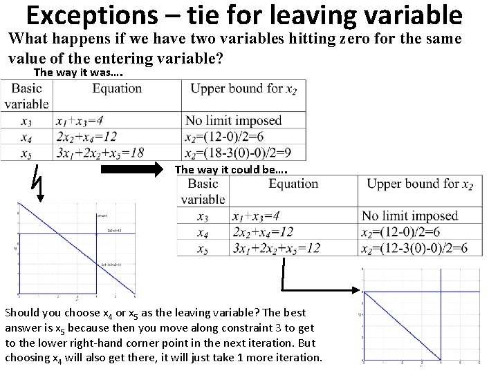 EEEcon 458 The Simplex Method using the Tableau