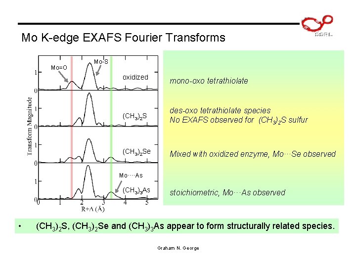 Xray Absorption Spectroscopy of Molybdenum Enzymes Graham N
