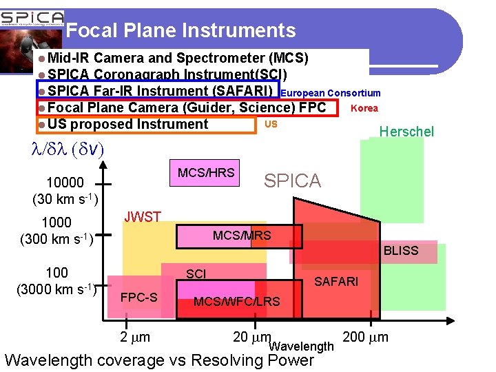 Space Infrared Telescope for Cosmology Astrophysics SPICA Current