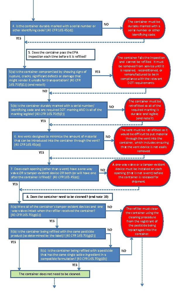 EPA Pesticide Container and Repackaging Regulations Flow Chart