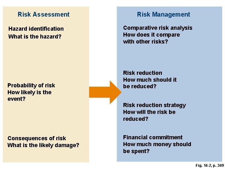 Environmental Hazards and Human Health Chapter 14 Section