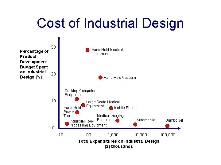 Industrial Design Teaching materials to accompany Product Design