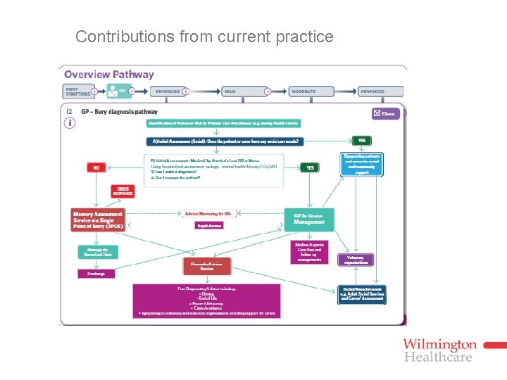 Development of a pragmatic integrated care pathway for