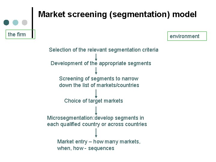 International market selection IMS Segmentation and targeting http