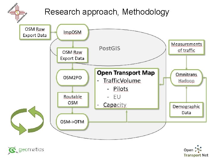 Open Transport Map Open Harmonized Dataset or Road