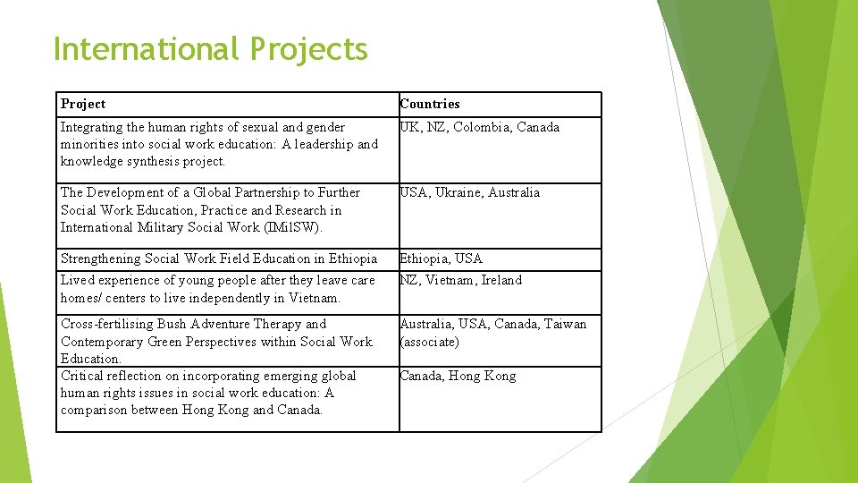 International Project Activities IASSW 2016 2018 Chair David
