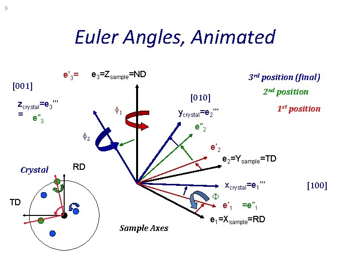 27 750 Texture Microstructure Anisotropy Lecture 1 Introduction