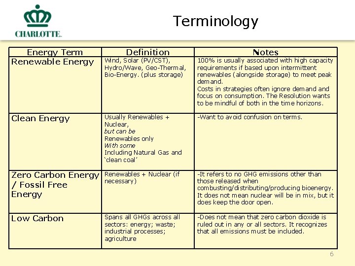 Sustainable and Resilient Charlotte by 2050 Resolution Action