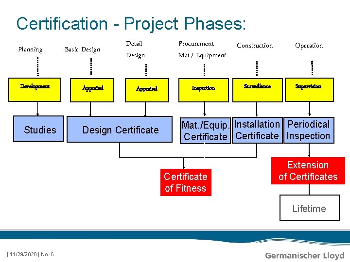 Certification of Oil Gas Installations Mechanical Integrity of