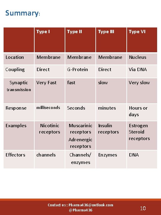 7 Receptors families Objectives Classify receptors into their