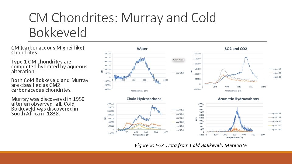 Evolved Gas Analysis of Carbonaceous Chondrites in Application