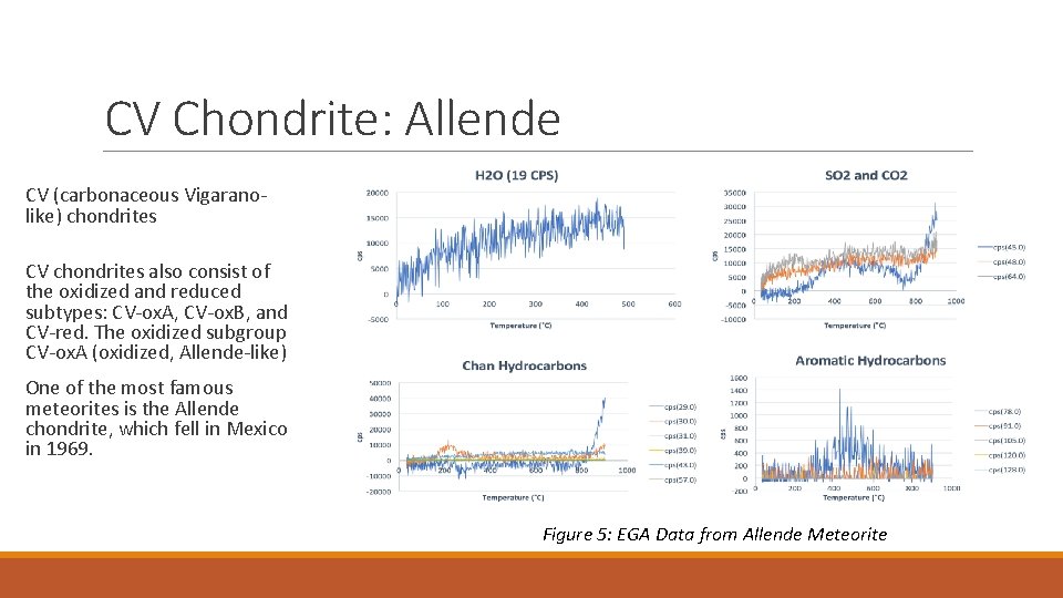 Evolved Gas Analysis of Carbonaceous Chondrites in Application