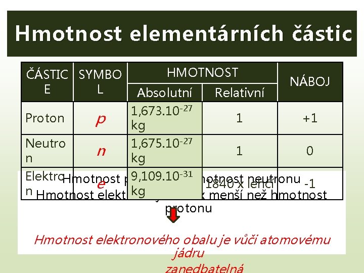 CHEMIE ATOM STAVBA ATOMU Atom je zkladn stavebn