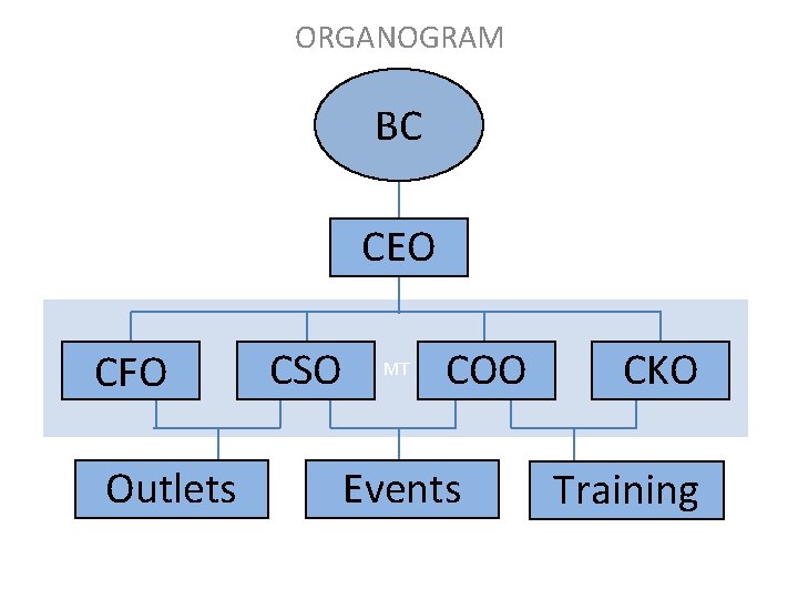 ORGANIZATION BOARD OF CONTROL GENERAL MANAGEMENT TEAM FRANCHISE
