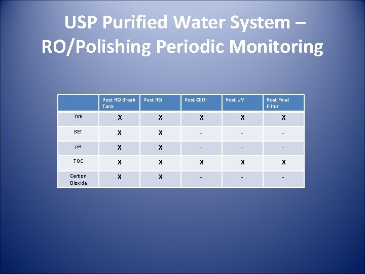Design and Construction of USP Purified Water Systems