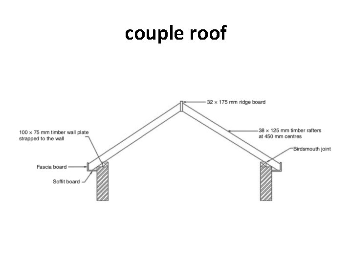 FBE 03 Building Construction Science Lecture 5 Pitched