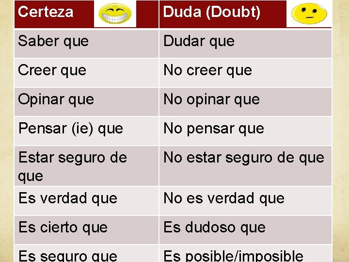 El subjuntivo expresiones de certeza y duda Me