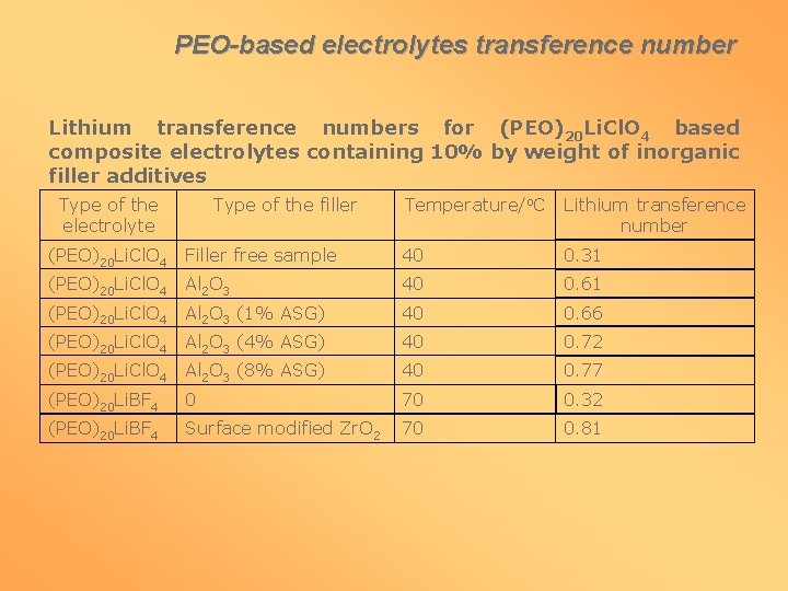 Designing new polymeric electrolytes for Lithium Ion Battery