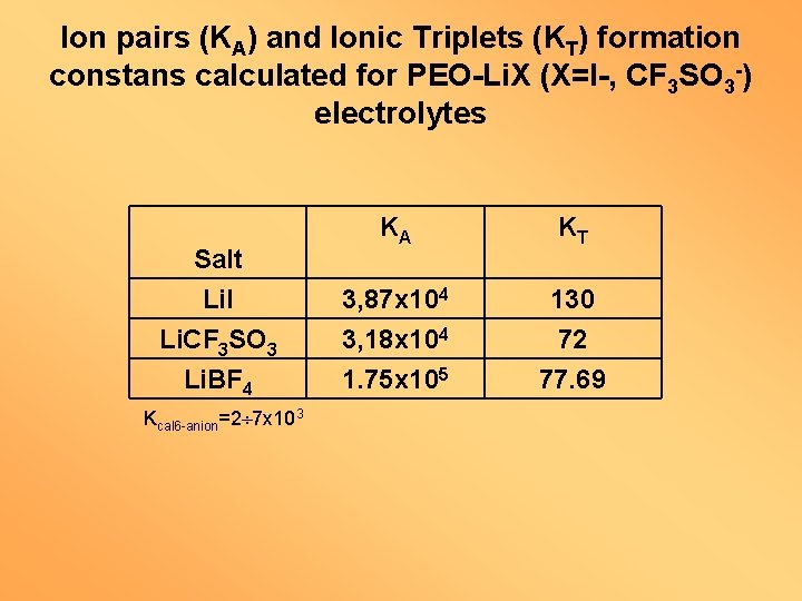 Designing new polymeric electrolytes for Lithium Ion Battery