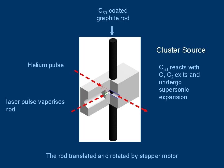 C 60 coated graphite rod Cluster Source Helium