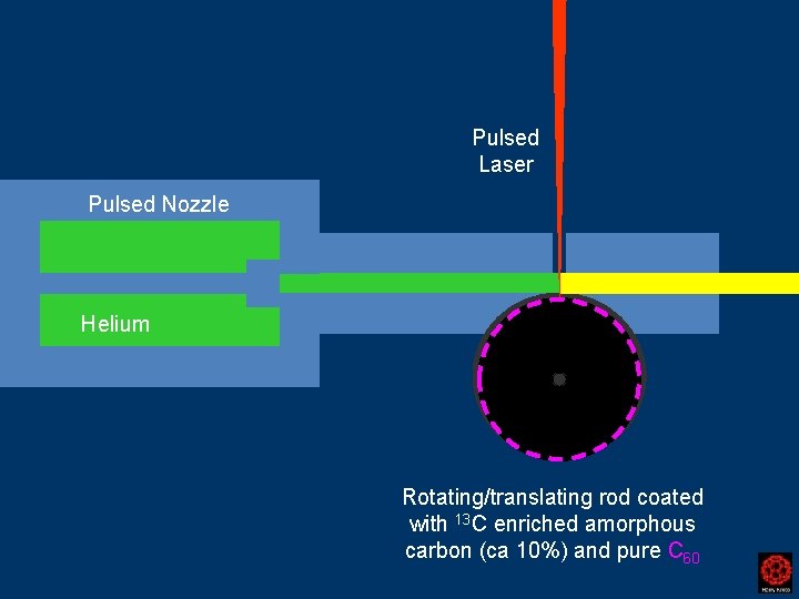 C 60 coated graphite rod Cluster Source Helium