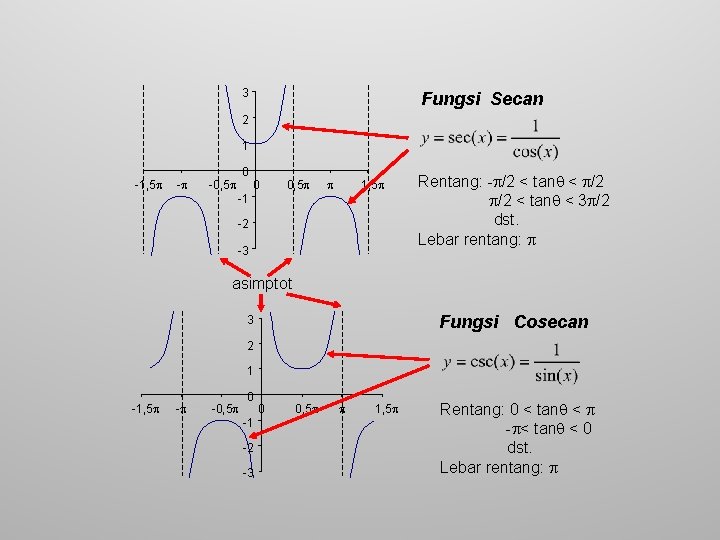 Fungsi Trigonometri Untuk menjelaskan fungsi trigonometri kita gambarkan