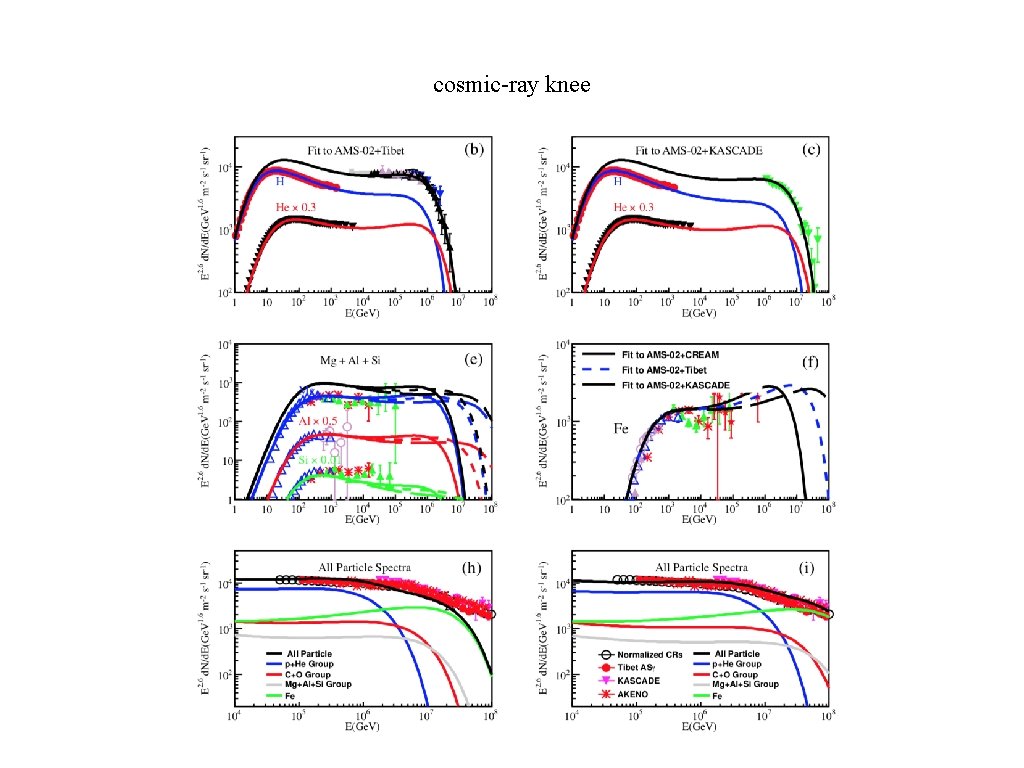 Outline Observations of cosmicray largescale anisotropy Possible origins