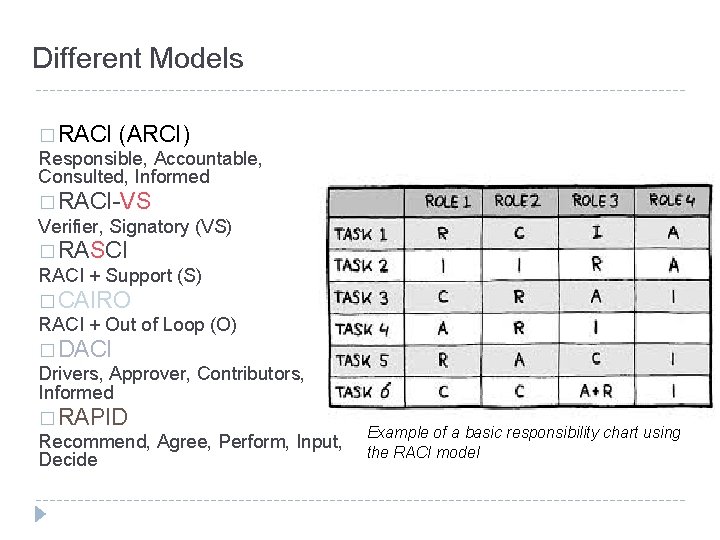 Responsibility Charting information and action toolkit Module 1