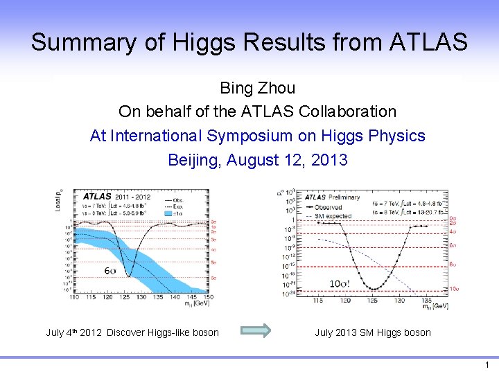 Summary of Higgs Results from ATLAS Bing Zhou
