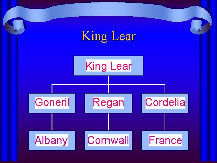 King Lear Structure characters and themes King Lear