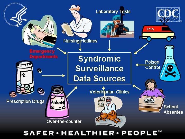 Implementing a Syndromic Surveillance System Objectives Policy and