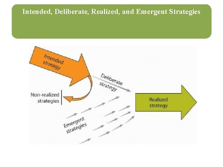 Chapter 5 Strategizing Learning Objectives v See how