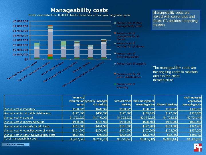 Various computing models Total cost of ownership analysis