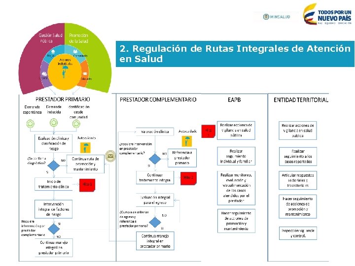 Poltica Integral de Atencin en Salud Un sistema