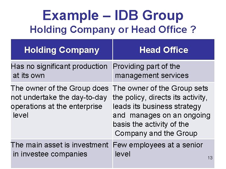 The classification of holding companies and head offices