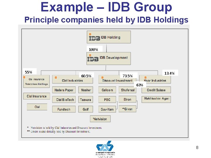 The classification of holding companies and head offices