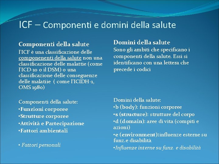 ICF International Classification of Functioning Disability and Health