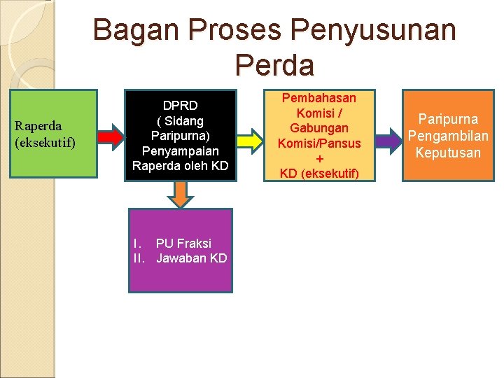 Proses Penyusunan Perda Pengajuan rancangan peraturan daerah Raperda