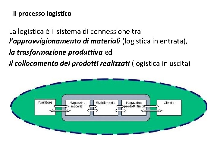 La logistica e le tecniche di gestione delle