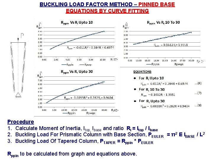 BUCKLING LOAD AND EFFECTIVE LENGTH OF WEB TAPERED