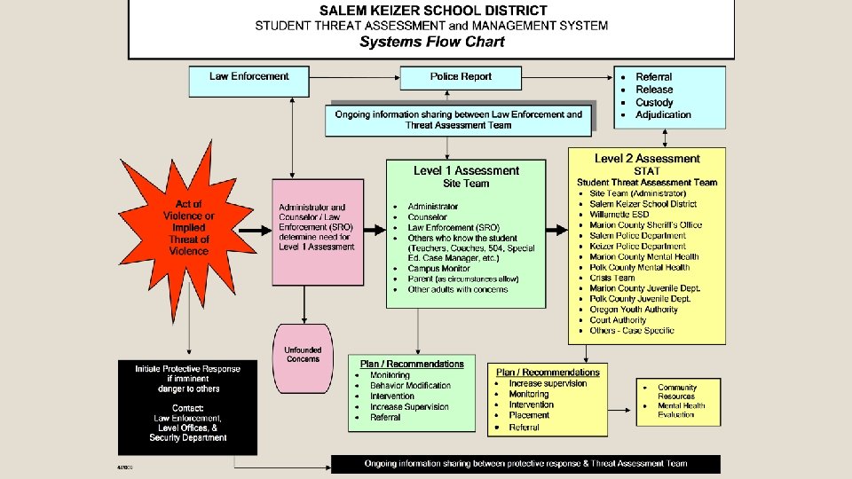 A COMPREHENSIVE SYSTEM FOR THREAT ASSESSMENT AND MANAGEMENT