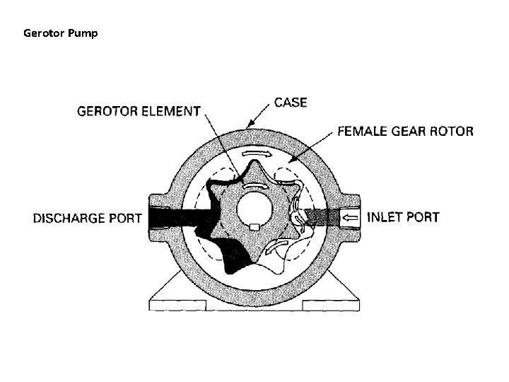 Chapter 5 Hydraulic Pumps Learning Objectives 1 Distinguish