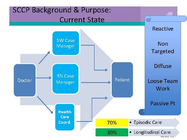 Sutter Care Coordination Program SCCP Supporting Patients and