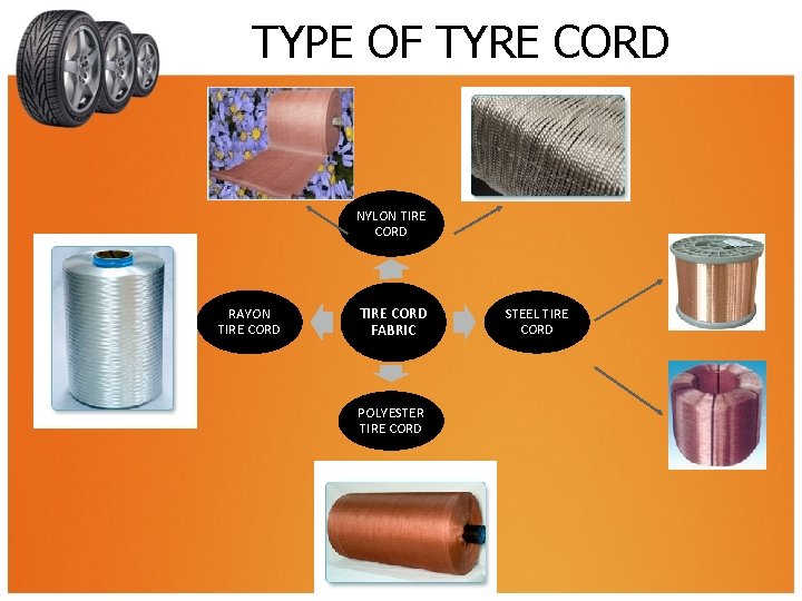 Tyre cord Technical textiles CONTENTS q q q