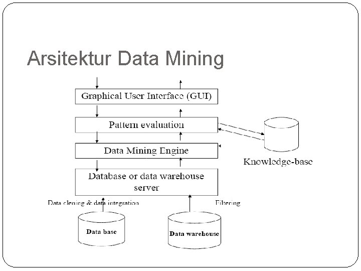 Data Warehouse dan Data Mining Data Warehouse Definisi